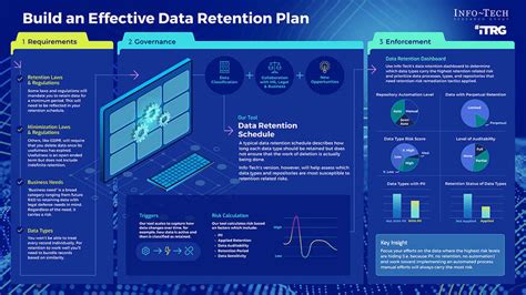Build An Effective Data Retention Program Info Tech Research Group
