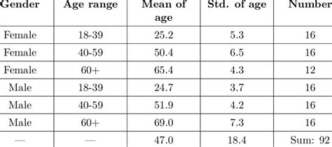 Distribution Of Drivers In Terms Of Gender And Age Groups Std