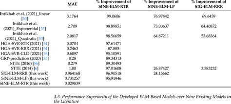 Performance Measuring Parameters And Their Values For The Developed