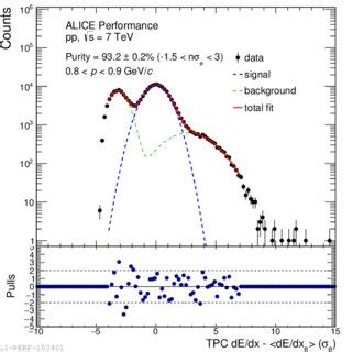 Single Electron Purity Of TPC And ITS TPC TOFif PID Sets As A Function Download Scientific