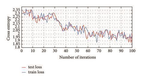 Analysis Of The Cross Entropy Of Cost Function Of Test Loss And