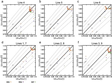 Comparison Of Errors Value Of Three Turbulence Models Ske Rke And Download Scientific