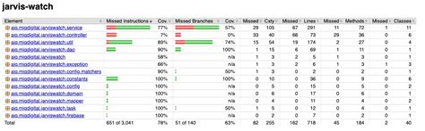 Build A Custom Dashboard For Performance Analysis Using Tableau And Postgresql By Subhiksha K