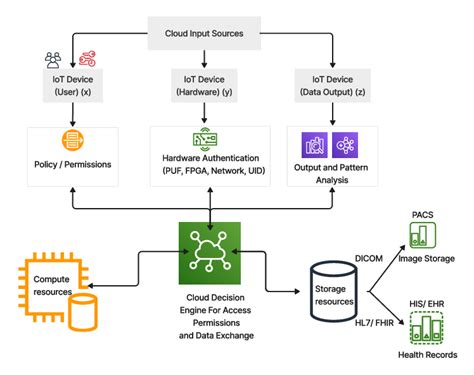 Illustration Of The Proposed Access Control Functional Diagram Within Download Scientific