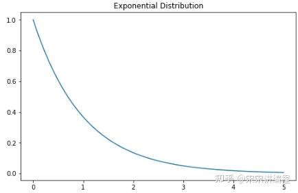 Python代码实现8个概率分布公式及可视化 知乎 Python代码实现8个概率分布公式及可视化 知乎