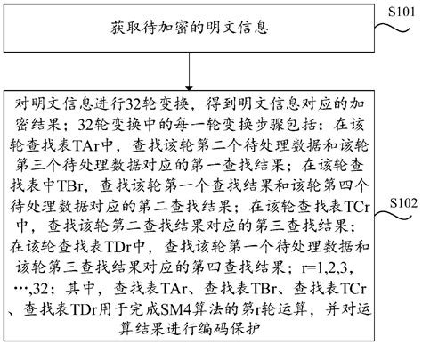 Sm4 Algorithm White Box Implementation Method And Device Electronic