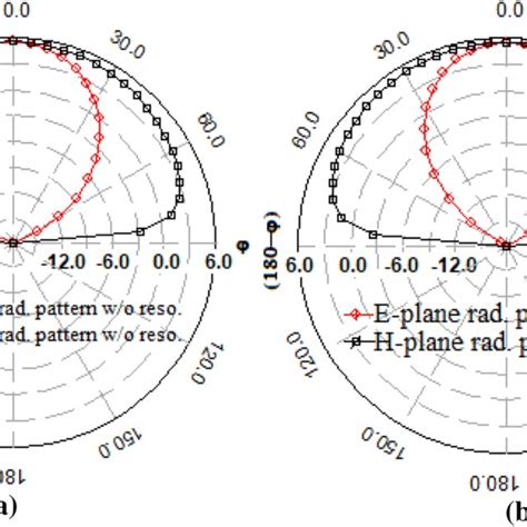 E Plane And H Plane Radiation Pattern A Without And B With Resonator