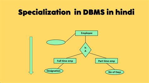 Specialization In Dbms In Hindi Rdbms Notes Hindi
