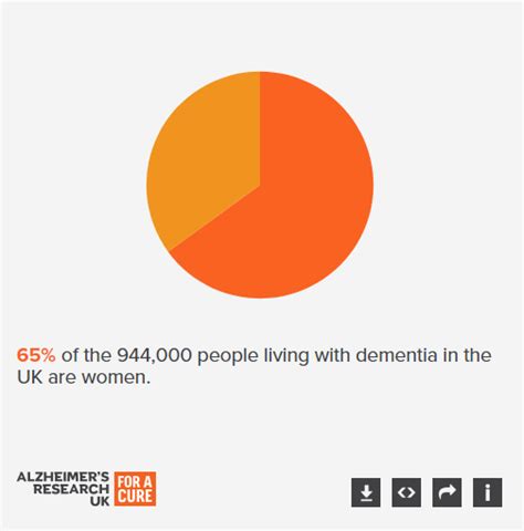 Prevalence And Incidence Dementia Statistics Hub
