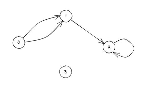 Forward And Reverse Star Representation Of A Digraph Architecture