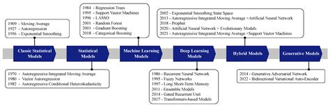 A Review Of Time Series Forecasting Algorithms For Industrial