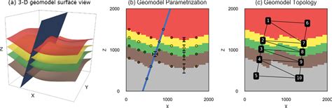 A 3 D View Of The Synthetic Fault Model With Top Surfaces Of The Download Scientific Diagram