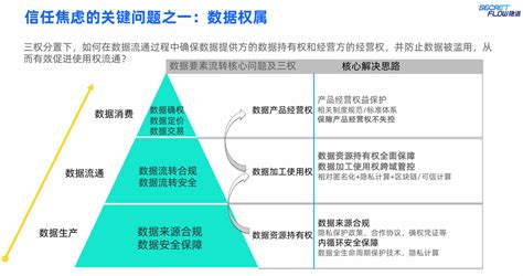 【隐私计算实训营】第二讲:隐私计算开源如何助力数据要素流通 Csdn社区 【隐私计算实训营】第二讲:隐私计算开源如何助力数据要素流通 Csdn社区