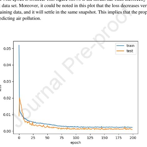 Loss Function For The Training And Testing Of Lstm Download