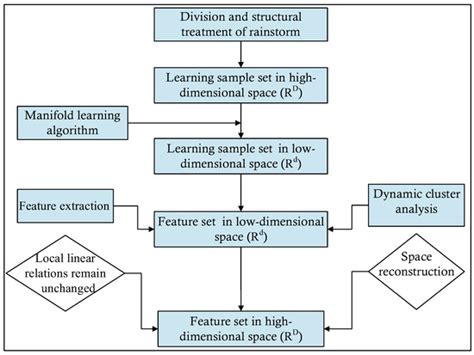 Spatial And Temporal Pattern Of Rainstorms Based On Manifold Learning Algorithm