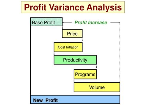 Ppt Profit Variance Analysis Powerpoint Presentation Free Download
