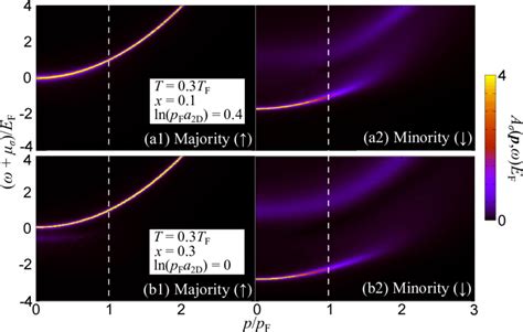 Spectral Function A σ P ω Of The Fermi A1 Medium And A2