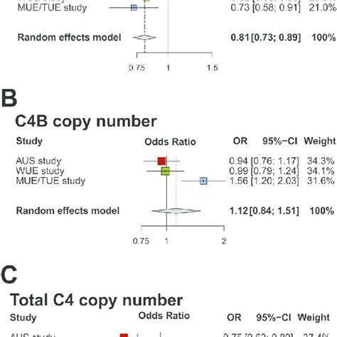 Association Analysis Of Multiallelic Complement C4a A C4b B And