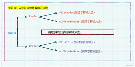 Java Io流基础 万字详解（从拷贝文件到模拟上传头像）java使用io流上传读取图片 Csdn博客