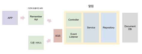 알림 서비스 In Msa 코드너리