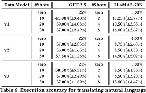Table 6 From Evaluating The Data Model Robustness Of Text To Sql Systems Based On Real User