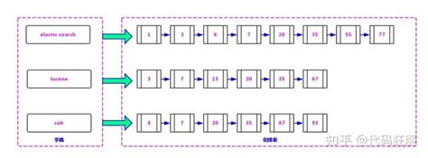 Es相关lucene知识es Lucene Csdn博客