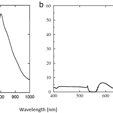 A Diffraction And Transmission Of Visible Light Through A Subwavelength
