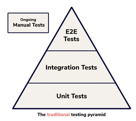 The Testing Pyramid Understanding The Pros And Cons Sofy