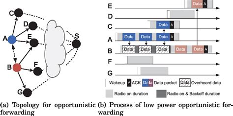 Figure 2 From Exploiting Concurrency For Opportunistic Forwarding In Duty Cycled Iot Networks