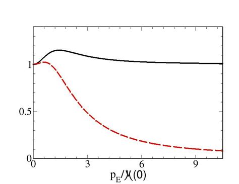 color online upper panel the quark running mass m p 2 as a
