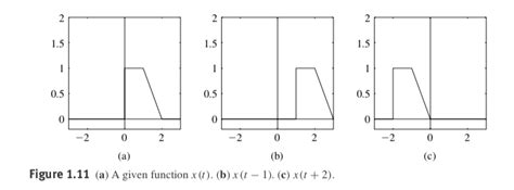Solved Consider The Signal In Figure 111a It Starts From