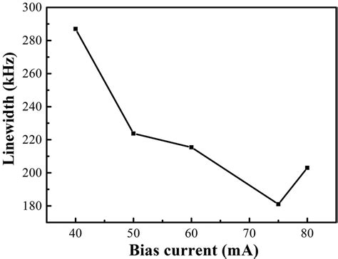 Optical Spectra Of Dfb Laser Driven By Different Format Modulation Download Scientific Diagram