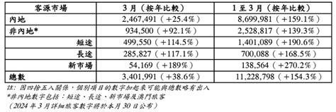 旅發局：2024年首季訪港旅客量錄得1123 萬人次！按年增15倍