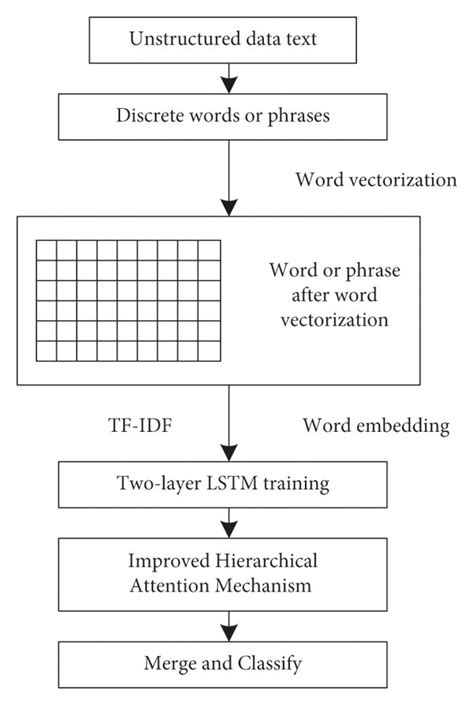 Framework Flowchart Of At Bilstm Algorithm Download Scientific Diagram