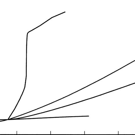 Coefficient Of Thermal Expansion For Cristobalite And Amorphous Sio 2 Download Scientific