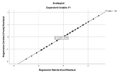 Illustration Of The Linear Regression Equation For The Study Variables Download Scientific Diagram