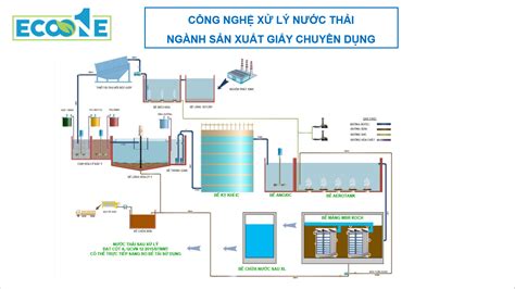 Quy Trình Sản Xuất Giấy Và Vai Trò Của Bộ Sản Phẩm Phá Bọt Nâng Cao