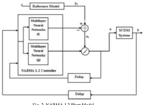 figure 2 from implementation of narma l2 neuro controller for speed