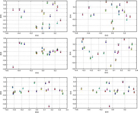 Amino Acids In The Eigenvector Space Six Panels Display Projections Of Download Scientific