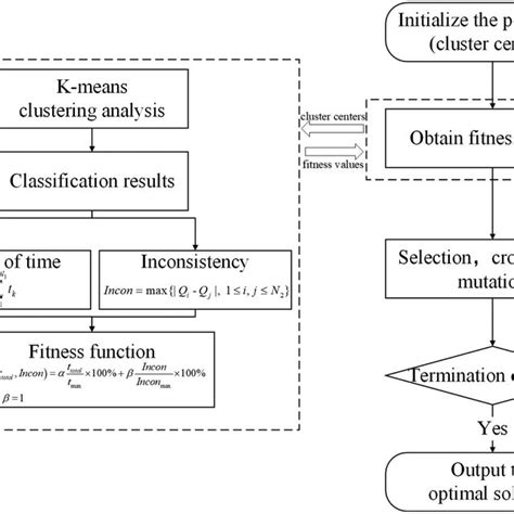 Flowchart Of Optimizing The Classification With Ga Download
