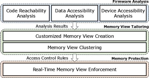 Figure 3 From Securing Real Time Microcontroller Systems Through Customized Memory View