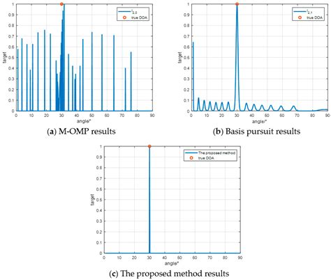 A New Method For Joint Sparse DOA Estimation