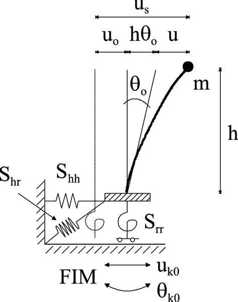 Displacements And Rotations Of A SDOF Structure Resting On Soft Soil Download Scientific Diagram