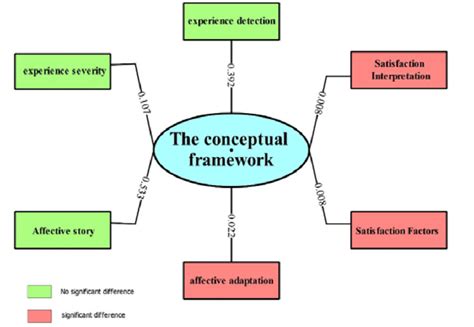 Chart Test The Variables Conceptual Framework Source Authors Download Scientific Diagram