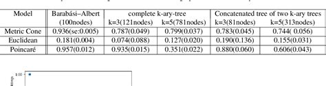 Table 1 From Representing Hierarchical Structure By Using Cone Embedding Semantic Scholar