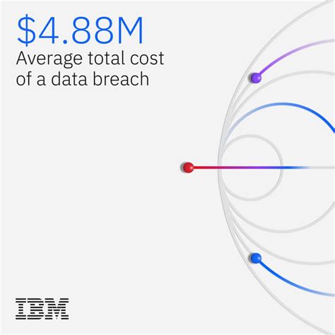Ibms Cost Of A Data Breach Report 2024 Based On Data From 604 Breached Organizations Around
