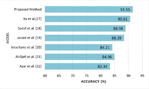 Figure 3 From Network Anomaly Detection For Iot Using Hyperdimensional Computing On Nsl Kdd
