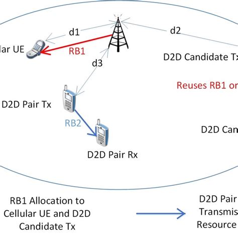 Device To Device D2d Communication In A Cellular Network Rb1 And Rb2 Download Scientific