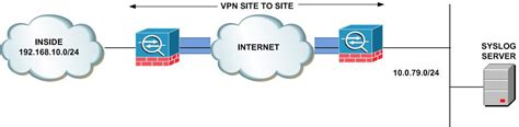 Cisco Asa Can Send Logs For A Syslog Server Within Vpn Cisco Community