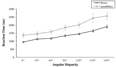 Reaction Time Mean And Se Averaged Across Conditions For Each Group Download Scientific